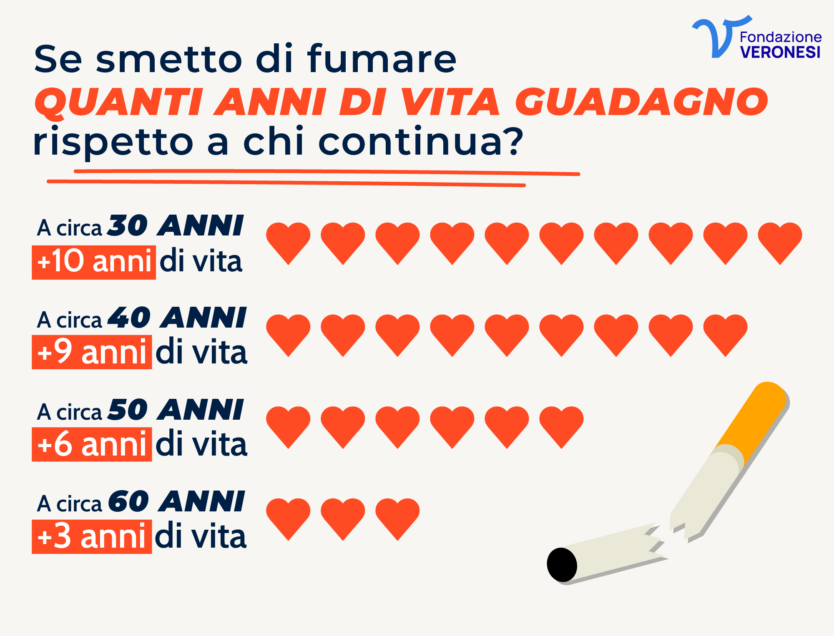 Come smettere di fumare: guida ai centri antifumo - Fondazione Umberto ...